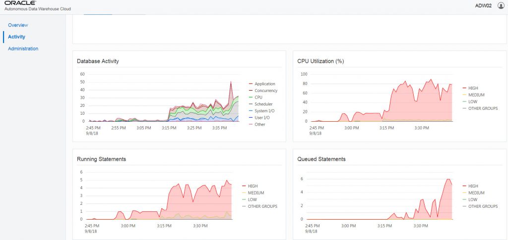 Getting started with Oracle Autonomous Data Warehouse (ADW) - data.KISS