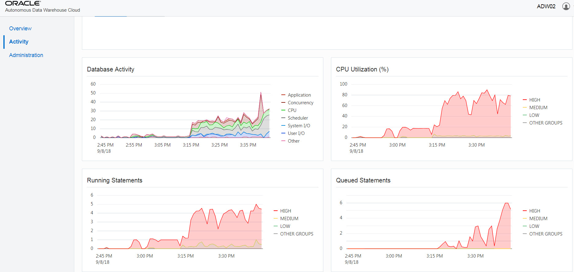 Getting started with Oracle Autonomous Data Warehouse (ADW) - data.KISS
