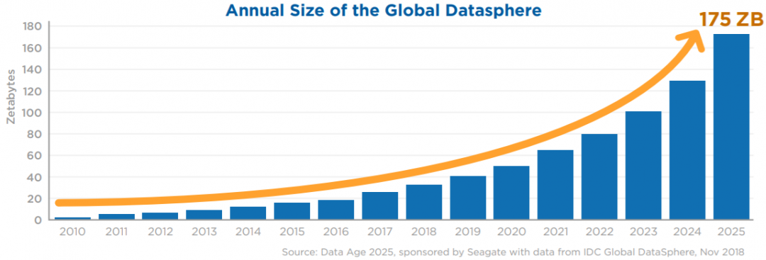 The Zettabyte challenge - data.KISS
