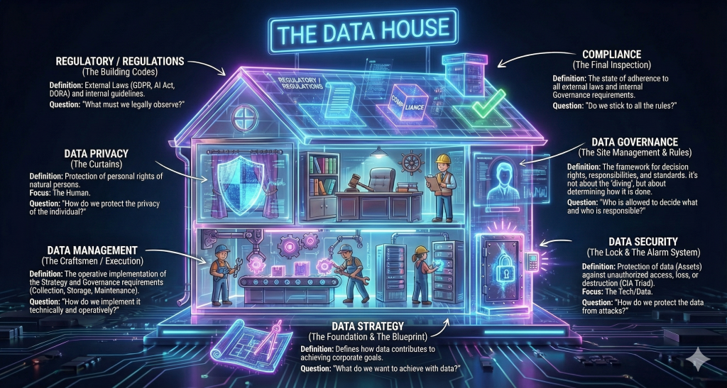 The Data House: Strategy, Governance, Management, Security - Explained ...